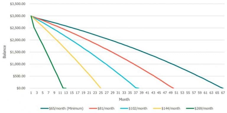 3 Reasons You Should Always Pay More Than The Minimum